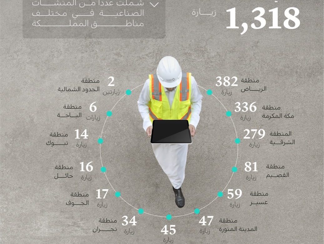 1318 زيارة ميدانية على المنشآت الصناعية خلال شهر – صحيفة البلاد